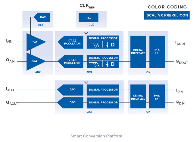 Signal Conversion IP - SCALINX