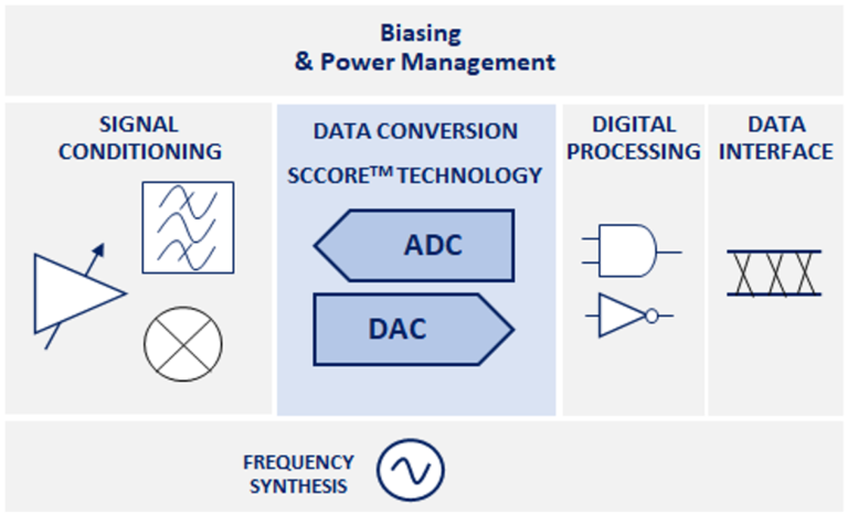 Signal Conversion ASIC - SCALINX