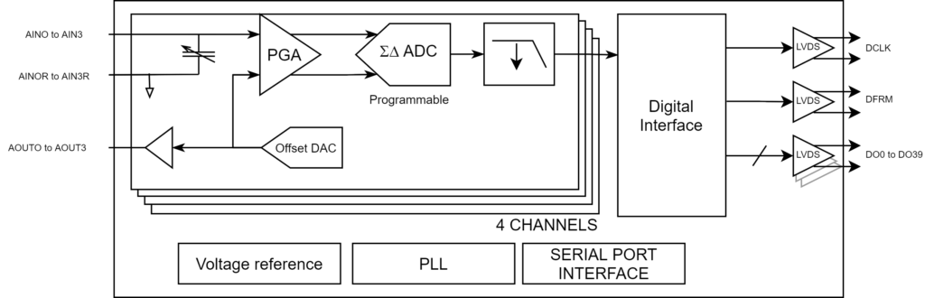 Analog Front End (AFX Family) draft - SCALINX