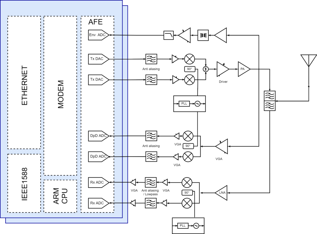 Communication - SCALINX