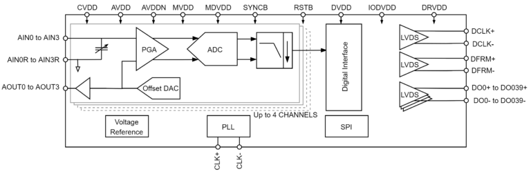 Analog Front Ends - SCALINX
